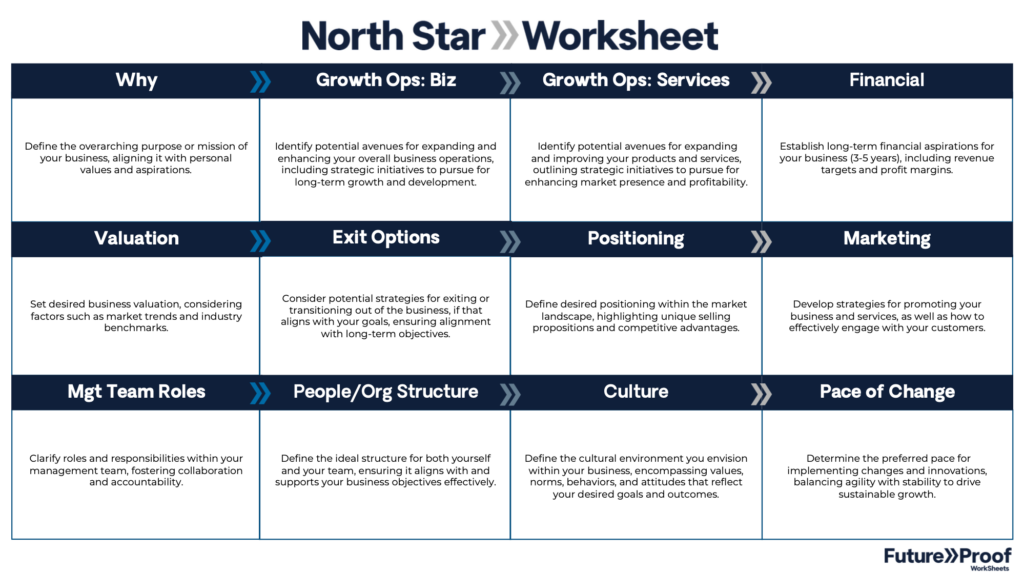 Introducing Our North Star Worksheet - Future Proof Advisors